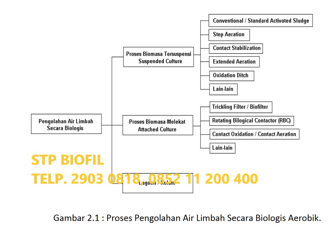 septic tank biofil | septic tank biofil, IPAL, stp biofil, grease trap ...